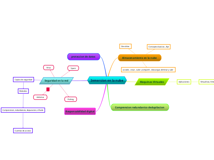 Inmersion en la nube - Mind Map